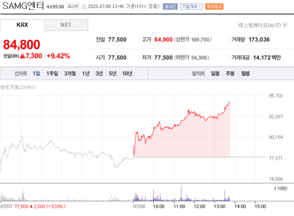 SAMG엔터, 주가 9.42% 상승…8만4천800원 돌파 - 잡포스트(JOBPOST)