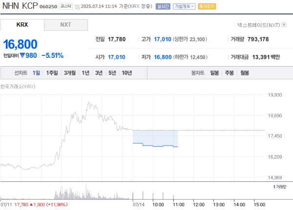 NHN KCP, 5.51% 하락…16,800원 기록 - 잡포스트(JOBPOST)