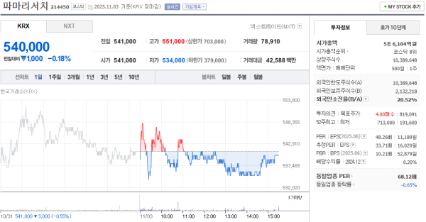 파마리서치 주가 11월 3일 540,000원 약세 마감