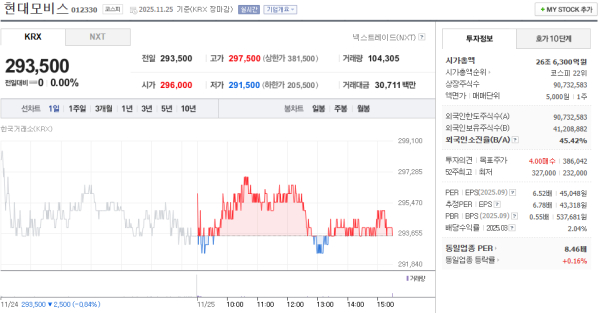 현대모비스 주가 11월 25일 293,500원 보합세 마감