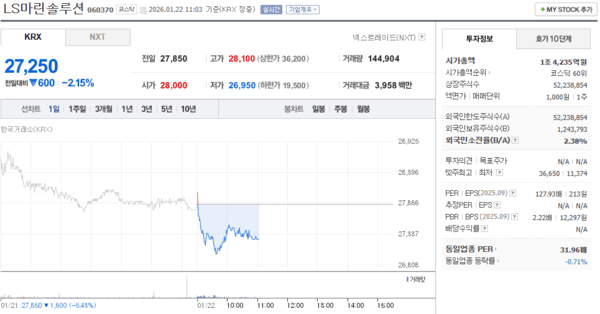 LS마린솔루션 주가, 1월 22일 장중 27,250원 2.15% 하락